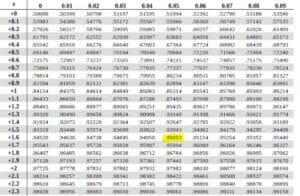 How to Find Z Critical Value from Z Tables Manually