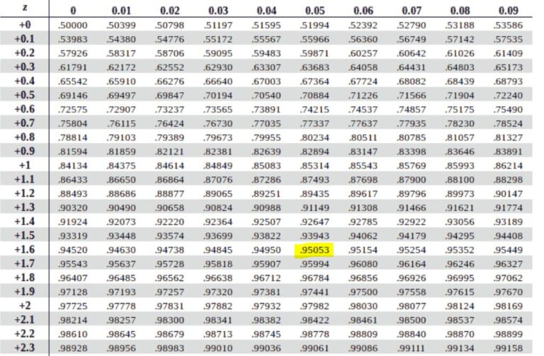 How to Find Z Critical Value from Z Tables Manually