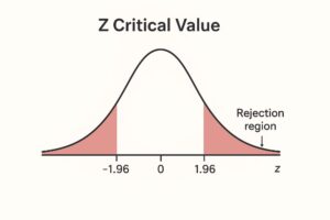 How to Find Z Critical Value from Z Tables Manually