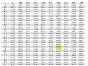 How to Find Z Critical Value (Step-by-step with Examples)