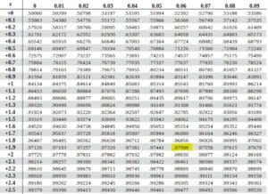 How to Find Z Critical Value (Step-by-step with Examples)
