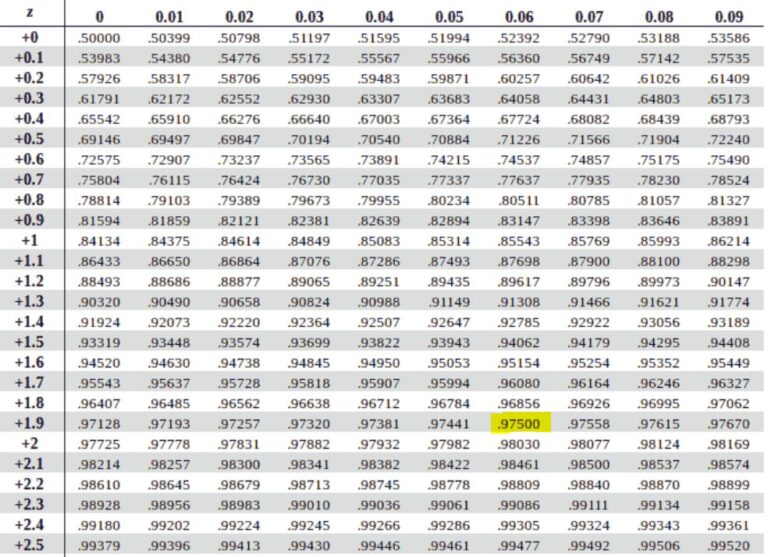 How to Find Z Critical Value from Z Tables Manually