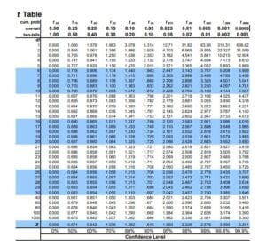 Student's T-Distribution Table | T-Critical Value Table