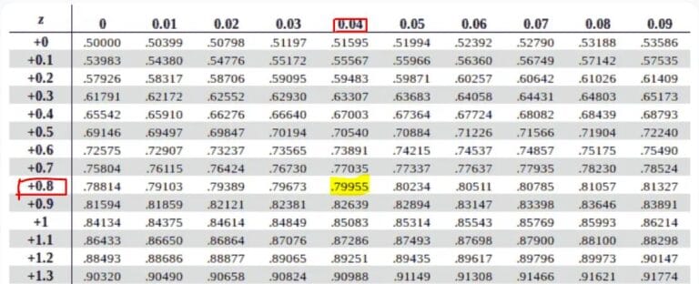 How to Find Probability with Z Score (with Examples)