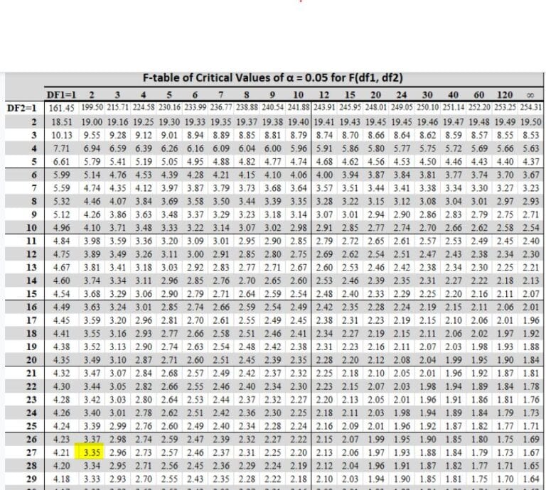 F Distribution Table/F-Critical Value Table [with pdf download)