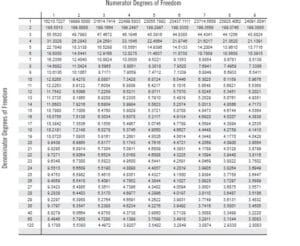 F Distribution Table/F-Critical Value Table [with pdf download)