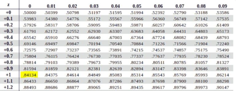 How to Find Probability from Z Score | Z Table Guide