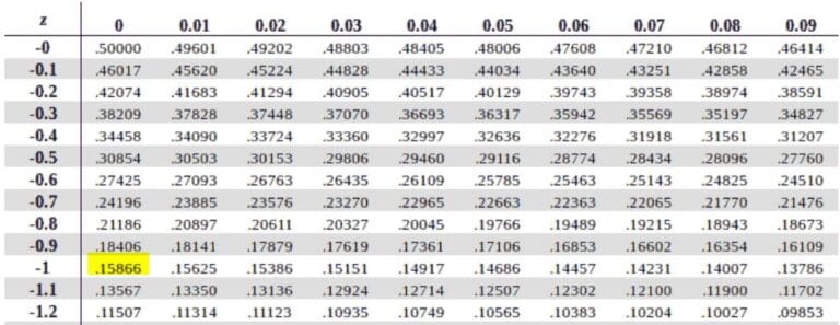 How to Find Probability from Z Score | Z Table Guide