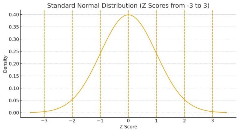 Z Score: Definition, Formula, Calculation & Interpretation