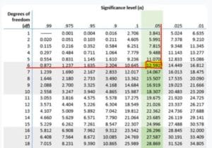 Chi-Square (χ²) Table | Chi-square critical value table