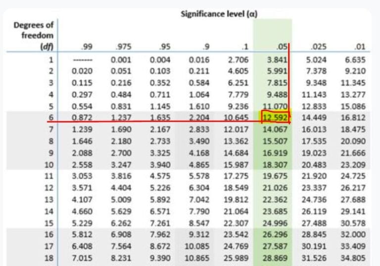 Chi-Square (χ²) Table | Chi-square critical value table